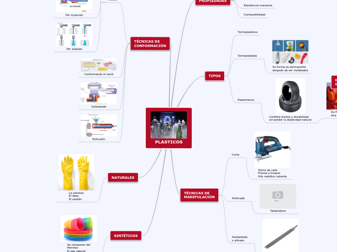 PLASTICOS - Mind Map